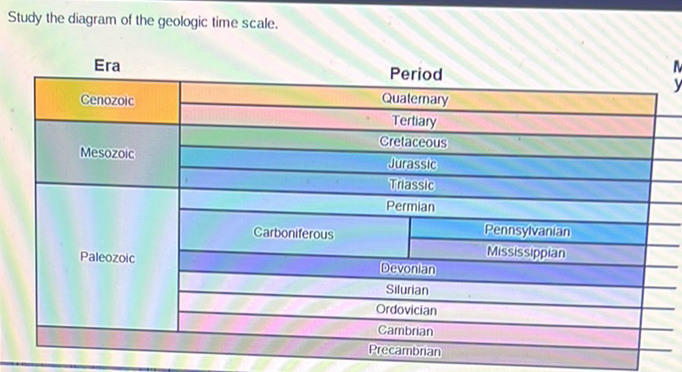 Study the Diagram the Geologic Time Scale. | Questionai.APP