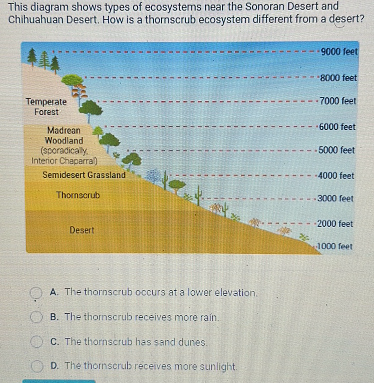 This Diagram Shows Types Ecosystems near Sonoran Desert Chihuahuan ...